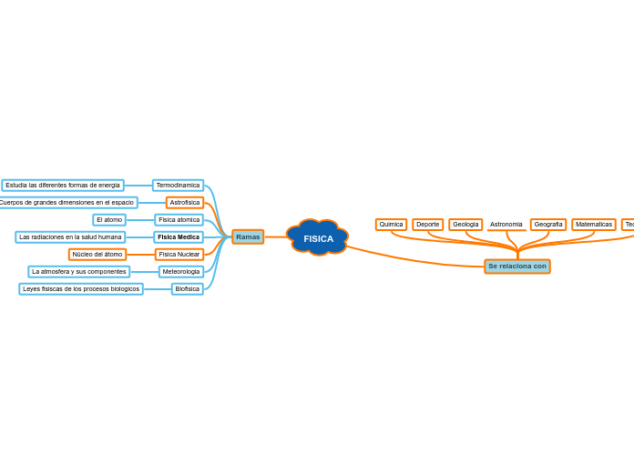 FISICA - Mind Map